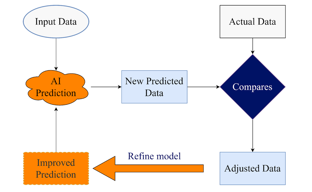AI and Predictive Sales Forecasting: A Future Guide